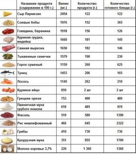 Valine: can an amino acid be considered a vitamin, in what foods is it ...